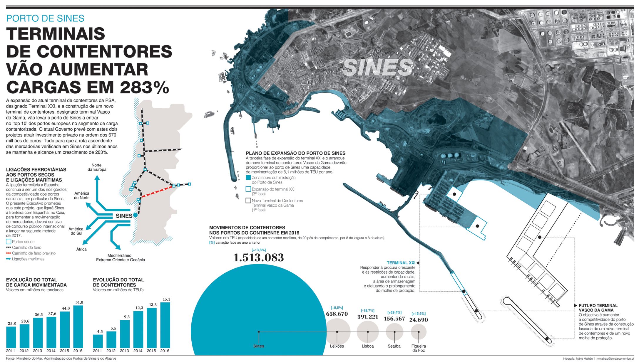 Porto de Sines: terminais de contentores vão aumentar cargas em 283%